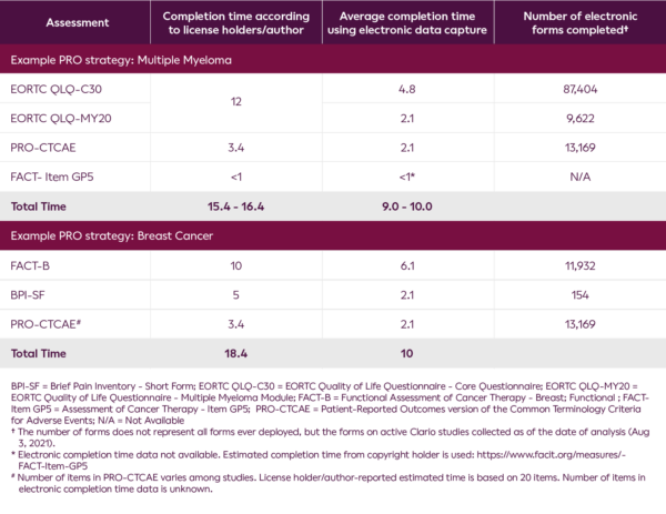 What is important to patients in oncology clinical studies? | Clario